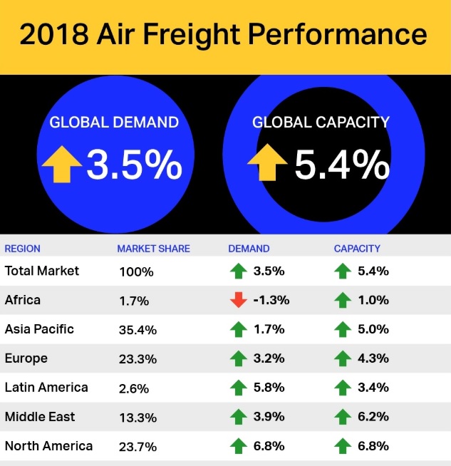 IATA reports passenger and freight growth in 2018 - MODE Transportation