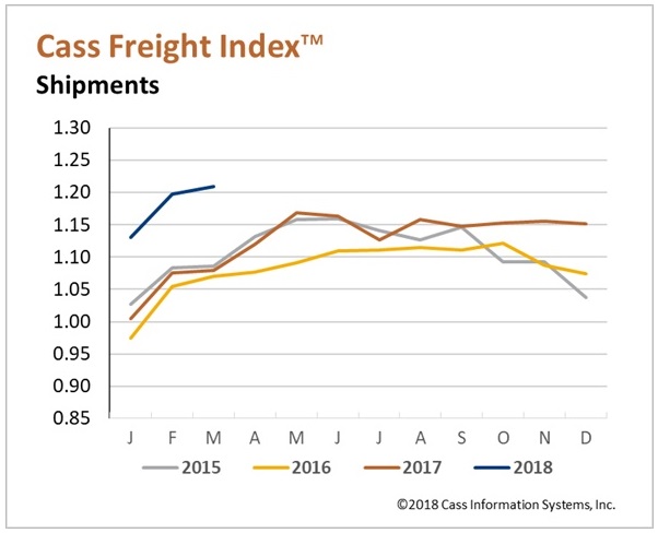 Overall Freight, Spending Post Double-Digit Gains in March; Truckload ...