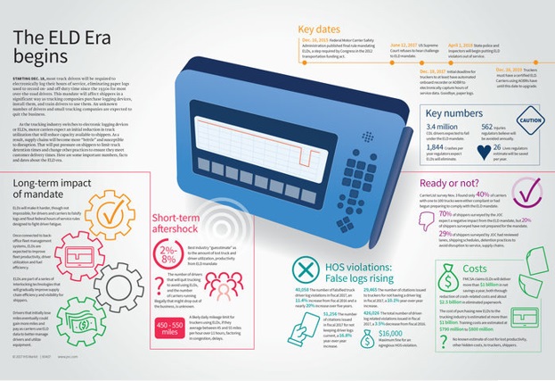 Infographic: The ELD Era Begins - MODE Transportation