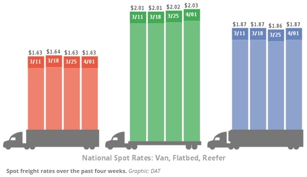 Spot Freight Availability Increases, Rates Stable Versus Past Week ...