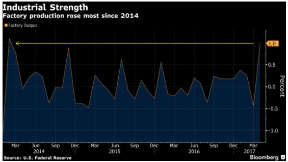 U.S. Industrial Production Rises Most in More Than Three Years - MODE ...