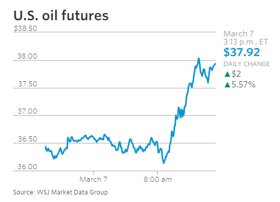 Oil Prices Lifted by Supply-Cut Hopes, U.S. Growth Outlook - MODE ...